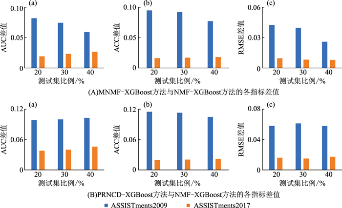 基于认知诊断与XGBoost的学生表现预测研究